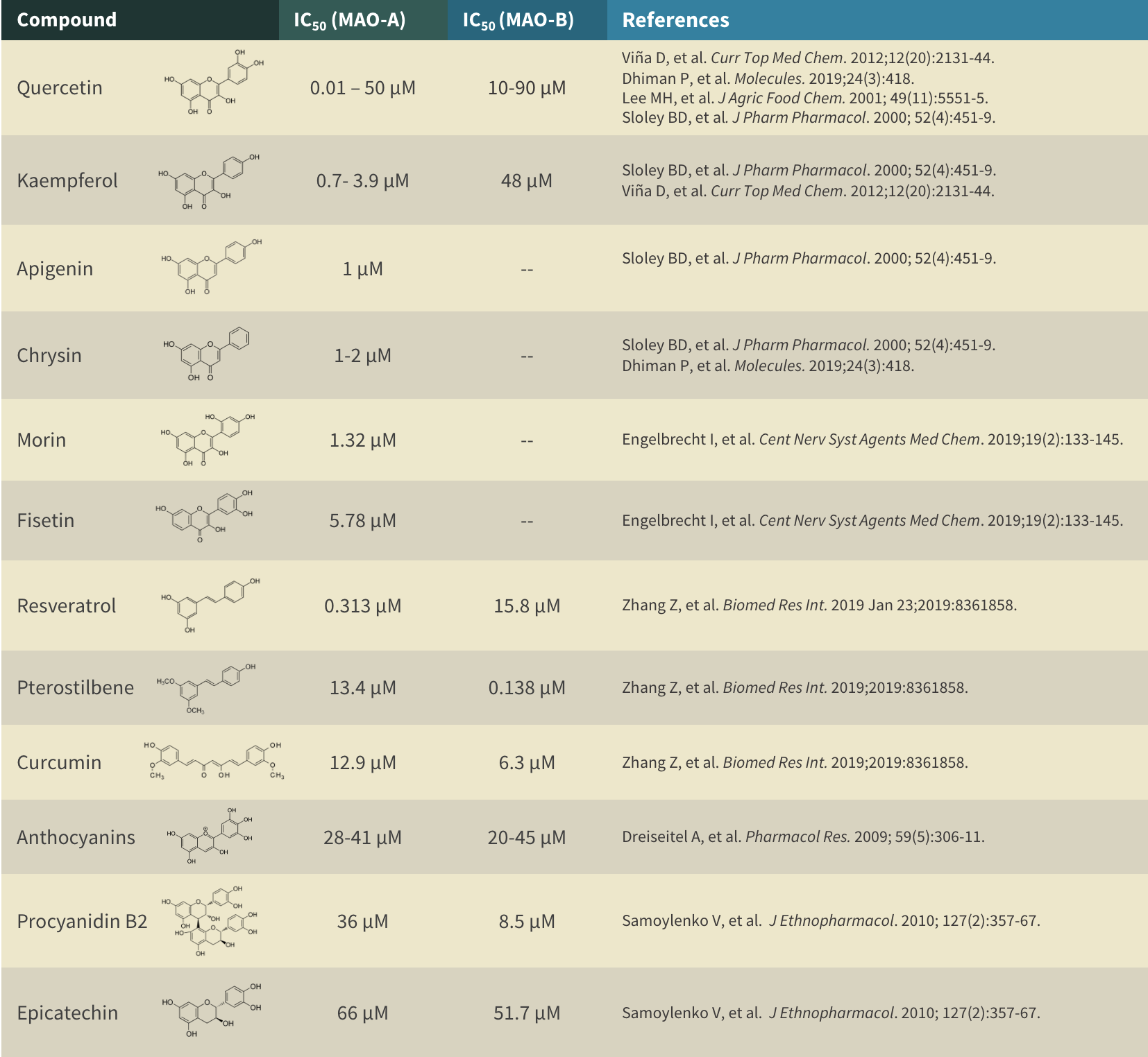 Natural MAO Inhibitors – Integrative Pharmacology