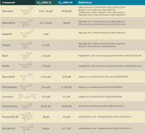 Natural MAO Inhibitors – Integrative Pharmacology